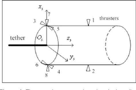 Figure 1 From Attitude Dynamics And Thrust Control For Short Tethered Sub Satellite In