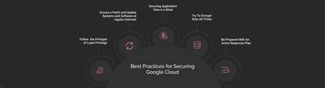 Google Cloud Security Best Practices Security Tools