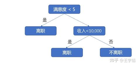 机器学习第五章之决策树模型 知乎