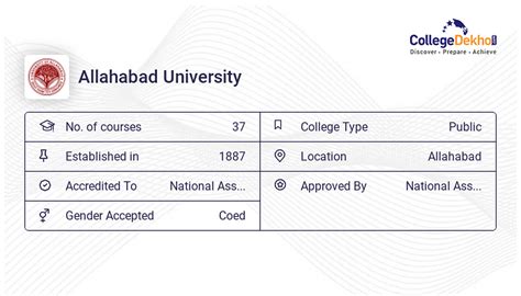 Allahabad University Cut Off 2024 2023 2022 Previous Years Cut Off