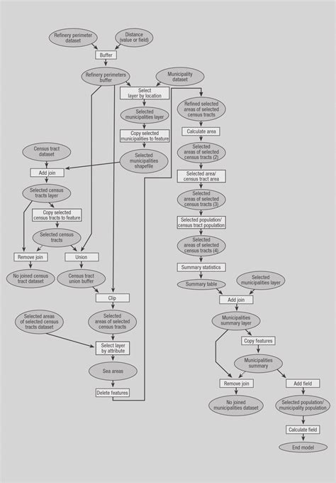 The Geoprocessing Model To Calculate The Proportion Of Municipality