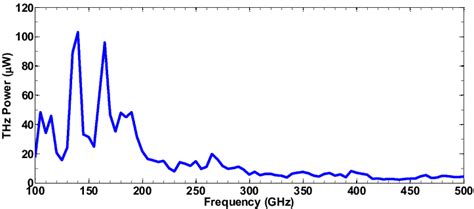 Thz Output Power From The Photomixer Measured Using A Calibrated Golay Download Scientific