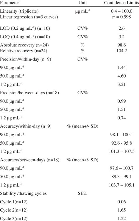 Mean Confidence Limits Of Analytical Method Of Fluconazole In Plasma Download Scientific Diagram