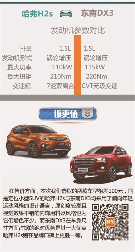 哈弗h2s對比東南dx3 自主小型suv過招 每日頭條