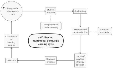 2 self directed multimodal demiurgic learning sdmdl cycle download