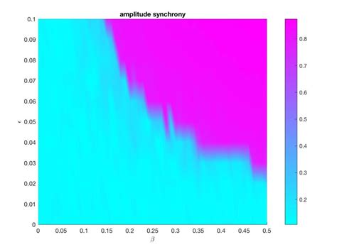 Illustration Of The Synchrony Of Oscillations In Populations Of Spiking