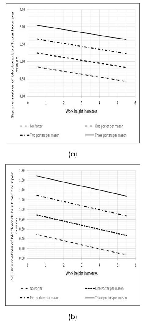Sensitivity Analysis Of The Estimated Model For A Experienced And