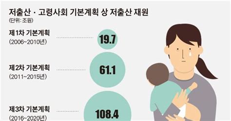 저출산 예산 13년간 143조원 다 어디에 썼나