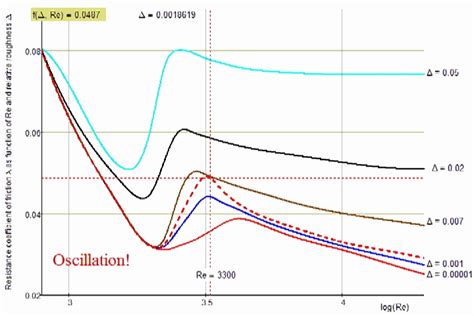 Non Correct 2d Inerpolation Of A Table Data Ptc Community