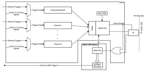 CDD SENT Module Documentation For F H X