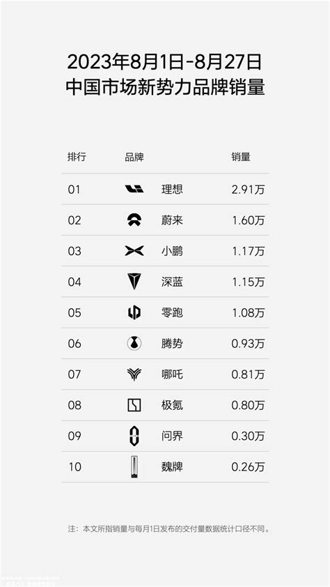 L9将在本月实现、l8、l7三车月交付量同步突破1万辆 Carmeta