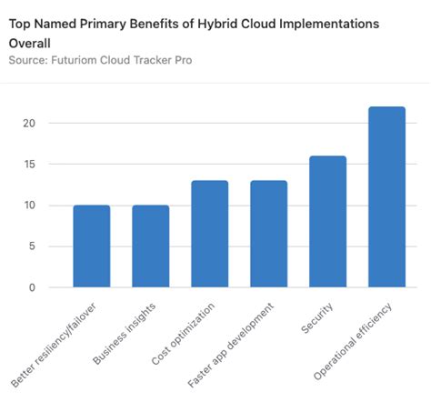 Hybrid Cloud Index Where Do Hyperscalers Do Best Futuriom