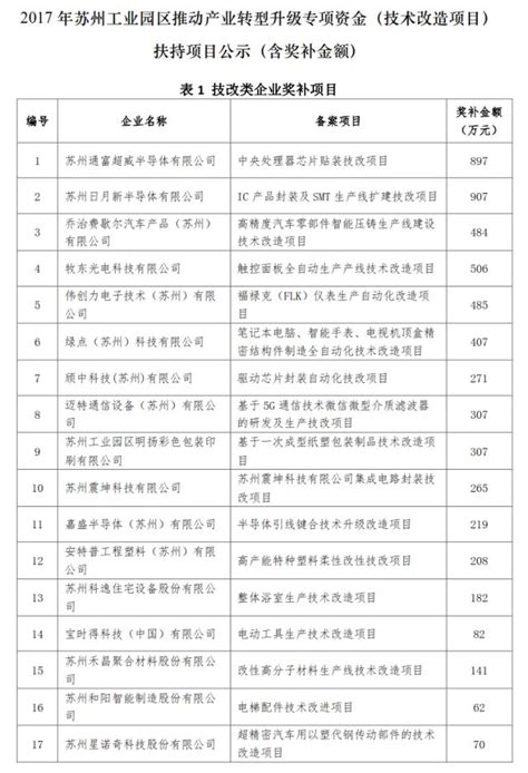 公示 2017年苏州工业园区推动产业转型升级专项资金（技术改造项目）扶持项目企业