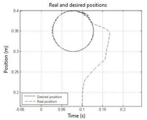 Real Robot Trajectories Download Scientific Diagram