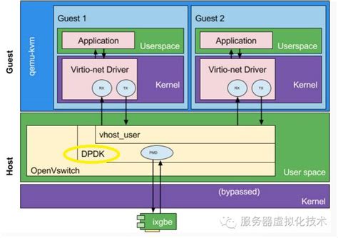 SPDK预备知识 DPDK CSDN博客