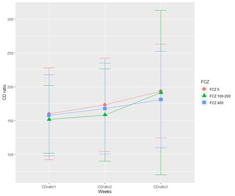 Ezr と R の Ggplot でエラーバー付きの平均値折れ線グラフを書く方法 統計er