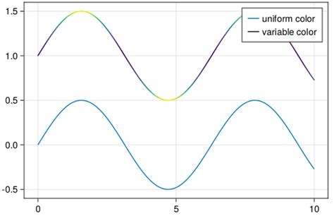 Display Lines Handle With Variable Color Inside Legend In Makie