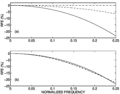 Relative Frequency Error In The Digital Waveguide Mesh A In The