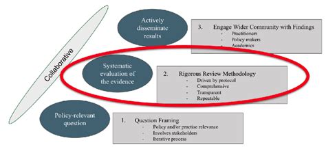 Framework For A Systematic Evidence Evaluation Adapted From Download Scientific Diagram