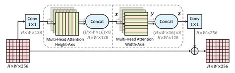 Axial-DeepLab: Stand-Alone Axial-Attention for Panoptic Segmentation · Issue #1860 · arXivTimes ...