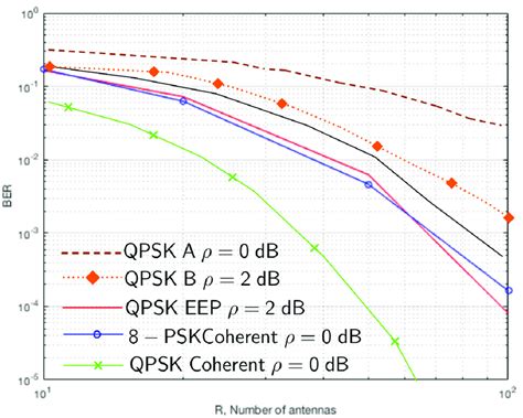 24 Ber Performance For Both Nc And Coherent Detection Download