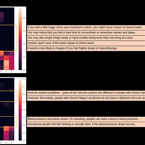 Heatmap Of Attention Weights From The Inter Sentence Attention Layer