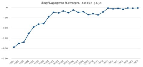 შრომითი მიგრაცია საქართველოში საქართველოს ეკონომიკა