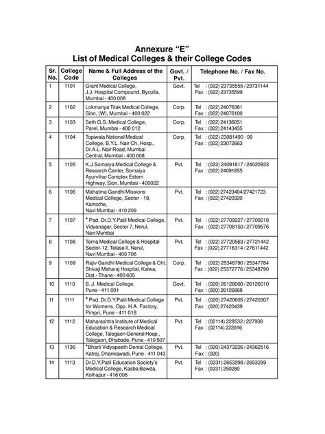 List Of Government Medical Colleges In Maharashtra 1pdf