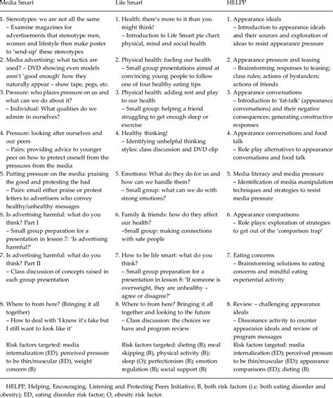 Overview Of The Three Programs Including Example Activities From Each