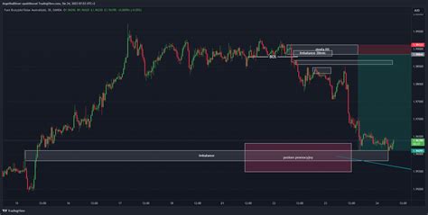 OANDA GBPAUD Chart Image By AngelikaBitner TradingView