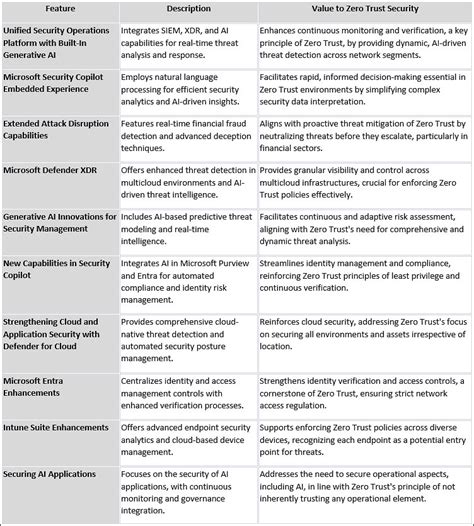 2024 the year microsoft s ai driven zero trust vision delivers