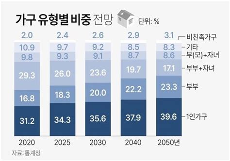 1인가구 빈곤율 472혼자 사는 노인 10명 중 7명 빈곤층이시대의 신문고 시사일보