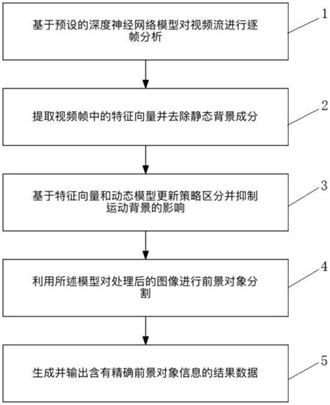 基于深度学习的智能监控方法