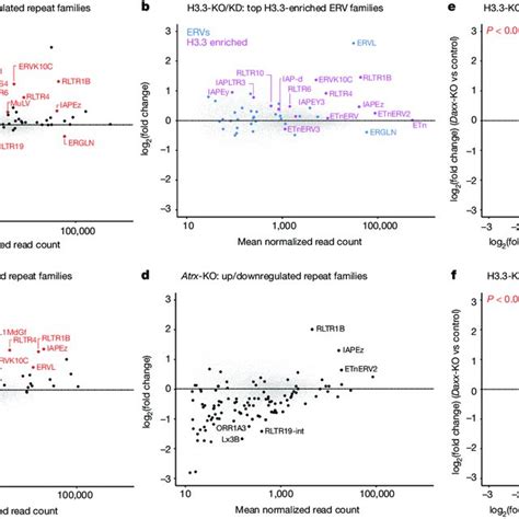 Rna Seq Differential Expression Analysis Using Deseq A Deseq