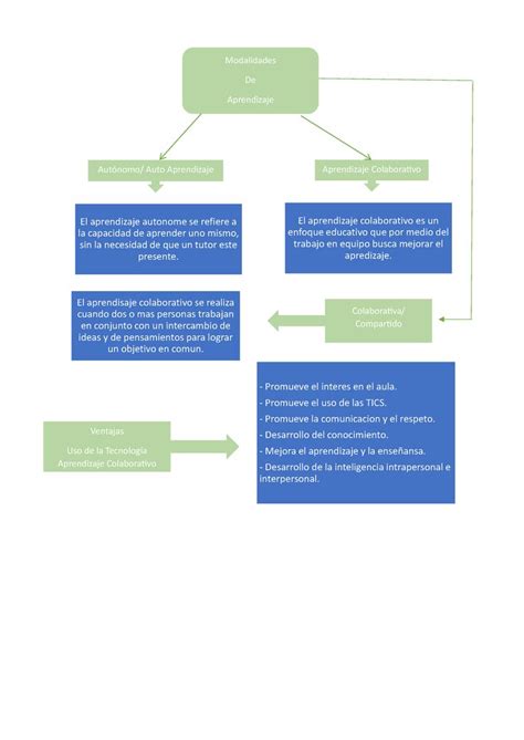 Modalidades De Aprendizaje Mapa Conceptual El Aprendizaje Autonome