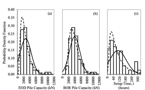 Histograms And Fitted Normal And Lognormal Probability Density