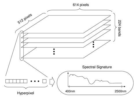 Illustration Of Some Hyperspectral Image Basics Download Scientific Diagram