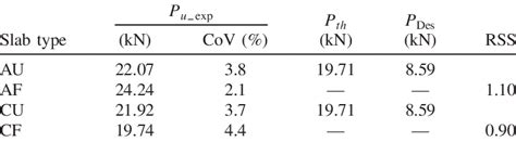 Post Fire Load Capacity Of Gfrp Rc Slabs Download Table