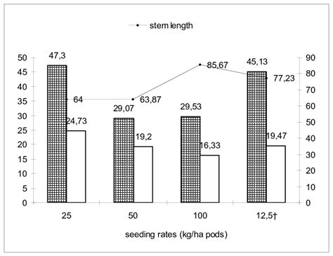 Variation Of Growth And Reproductive Traits With Seeding Rate In Download Scientific Diagram