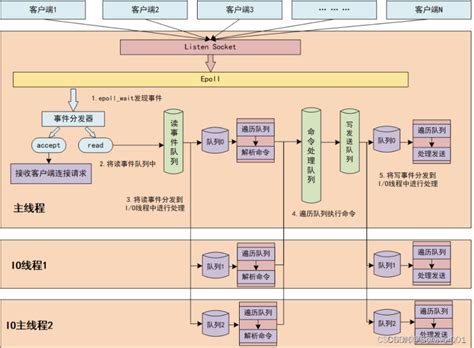 Reactor设计模式 和 Redis Reactor设计模式reactor 项目可以用 Redistemplate 吗 Csdn博客