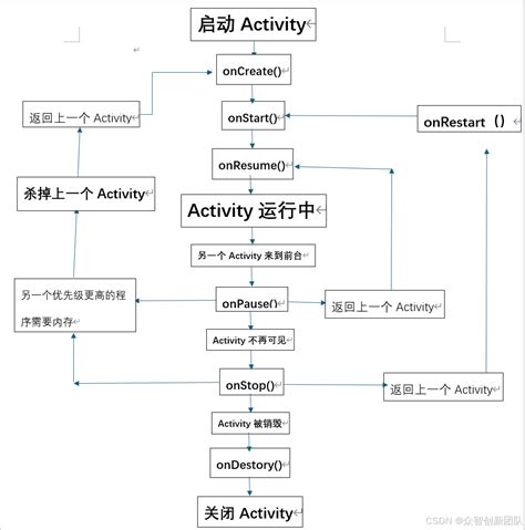 android的activity生命周期知识点总结，详情 android activity生命周期 csdn博客