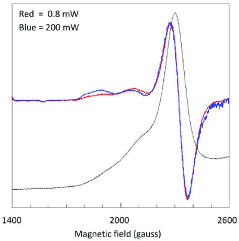 Differential Power Saturation Of Two Spectral Features At The Very