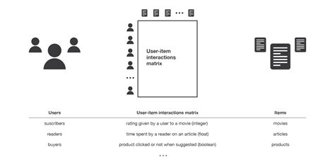 Recommender Systems For Business A Gentle Introduction Widthai