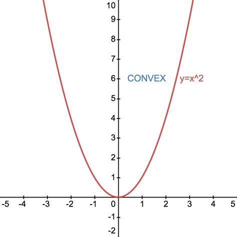 Concave Vs Convex Graph
