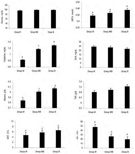 mean serum glucose nefa urea nitrogen creatinine protein albumin