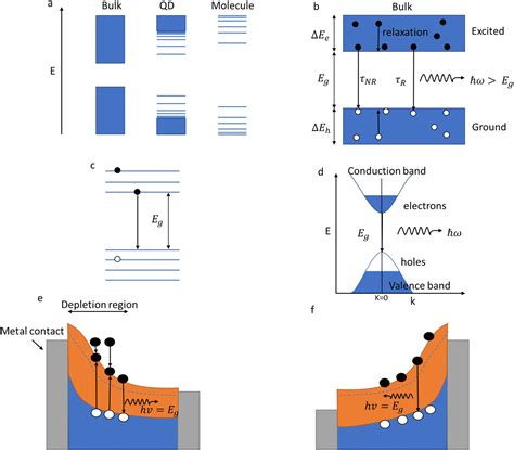 Solution Processed Colloidal Quantum Dots For Light Emission Materials Advances Rsc