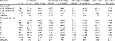 Effect Of Varieties Organic Manures And Inorganic Fertilizers On