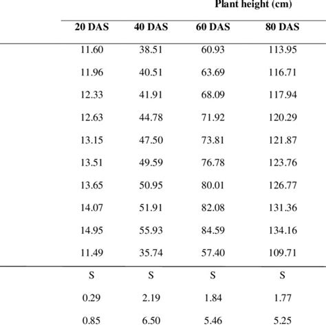 Effect Of Potassium And Zinc On Plant Height At Different Growth