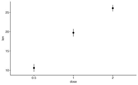 visualizing error — ggerrorplot ggpubr