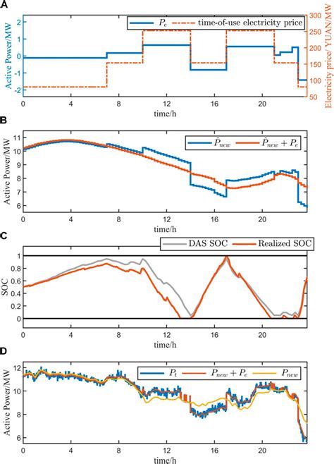 Frontiers Day Ahead And Hour Ahead Optimal Scheduling For Battery Storage Of Renewable Energy